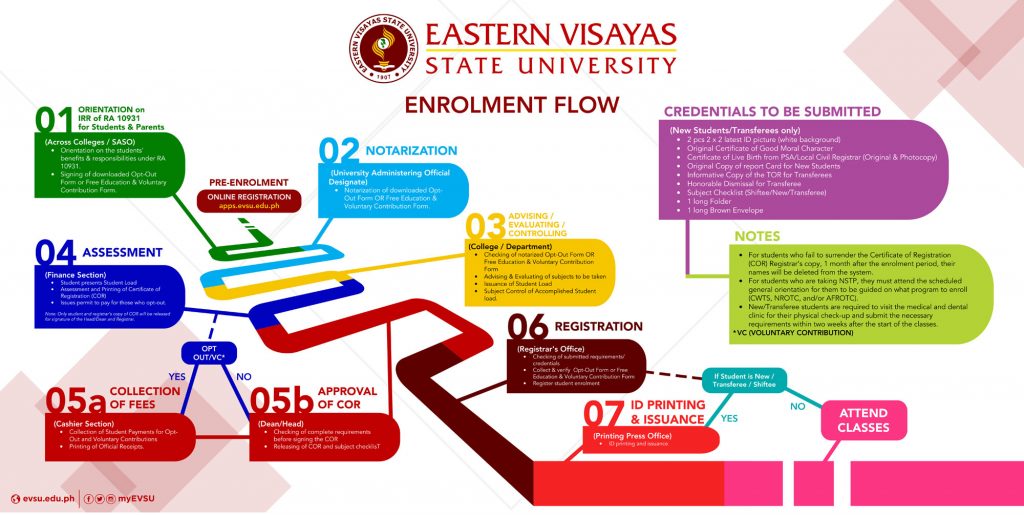 Enrollment Flow | Eastern Visayas State University - Burauen Campus